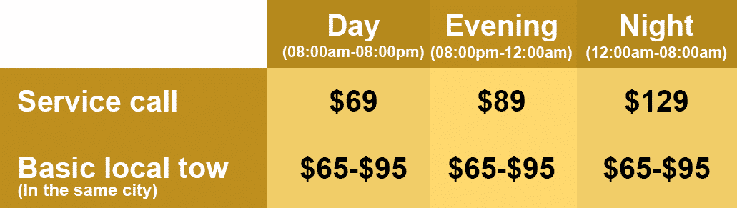 Honest and Upfront Towing Prices | Towing Austin Pros